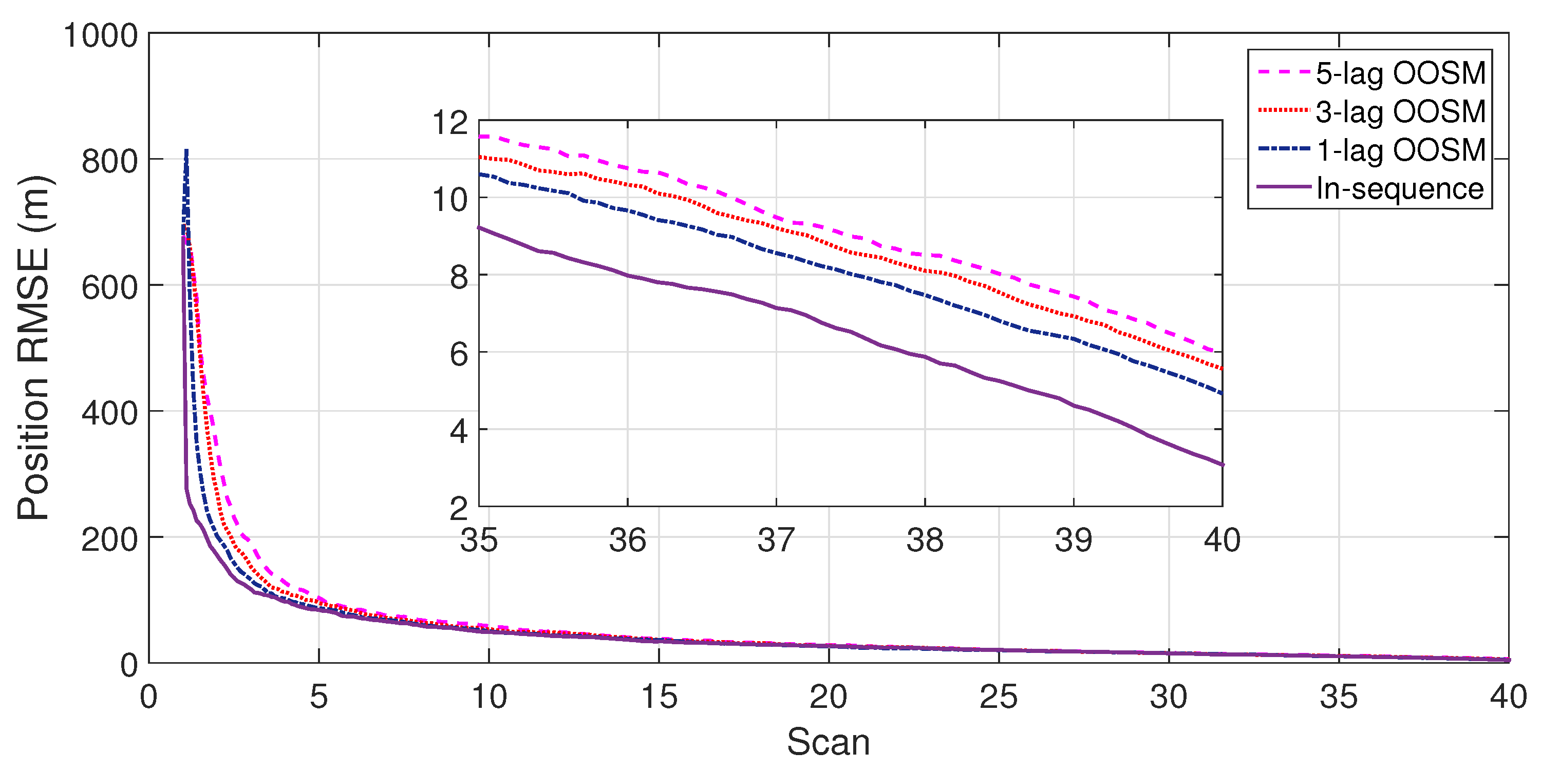Multisensor-Based Target-Tracking Algorithm with Out-of-Sequence-Measurements in Cluttered ...