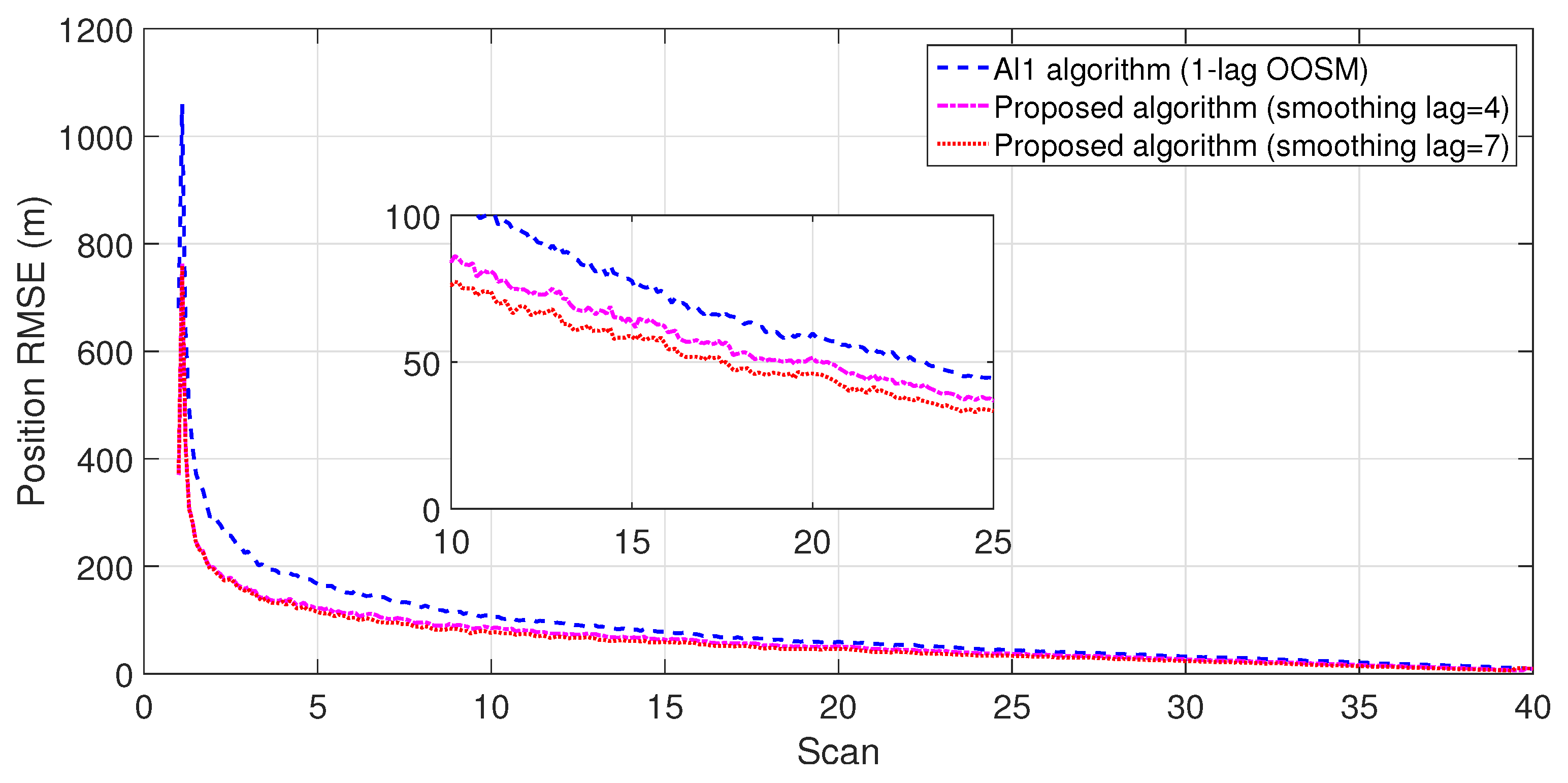 Multisensor-Based Target-Tracking Algorithm with Out-of-Sequence-Measurements in Cluttered ...