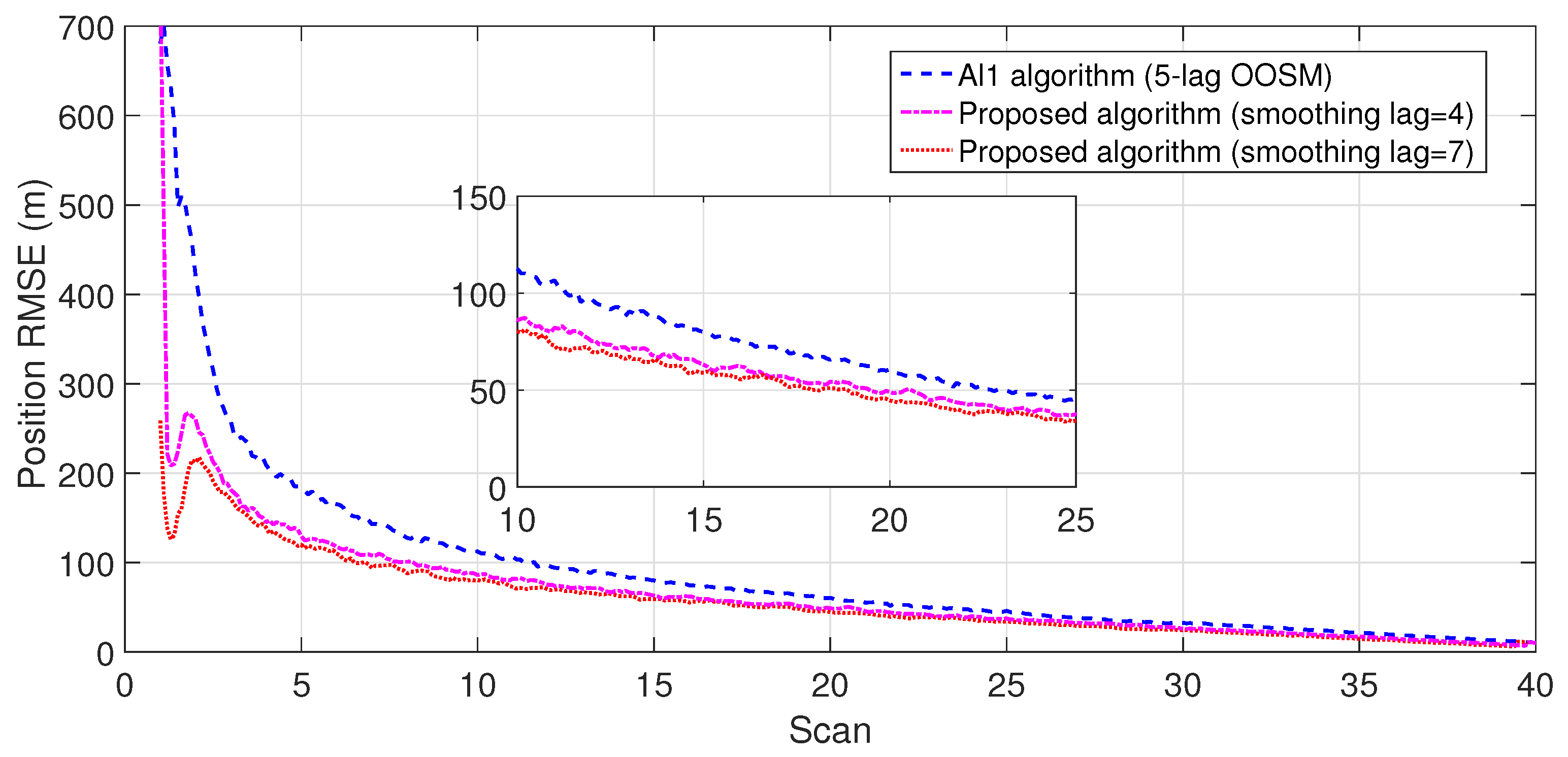 Multisensor-Based Target-Tracking Algorithm with Out-of-Sequence-Measurements in Cluttered ...