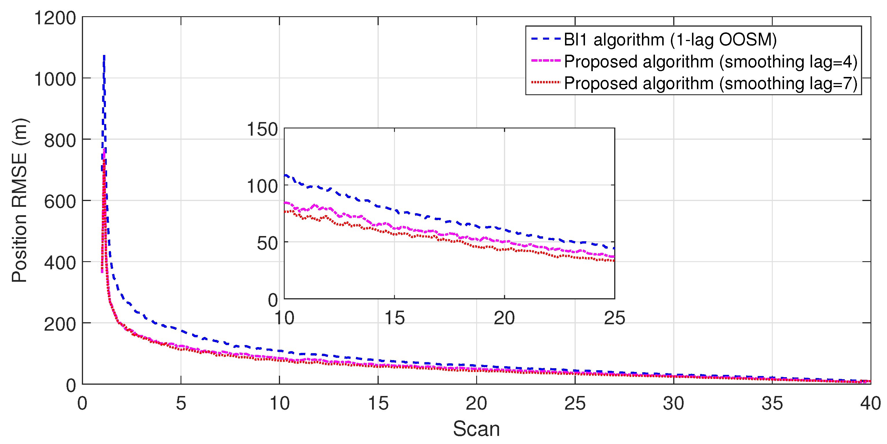 Multisensor-Based Target-Tracking Algorithm with Out-of-Sequence-Measurements in Cluttered ...