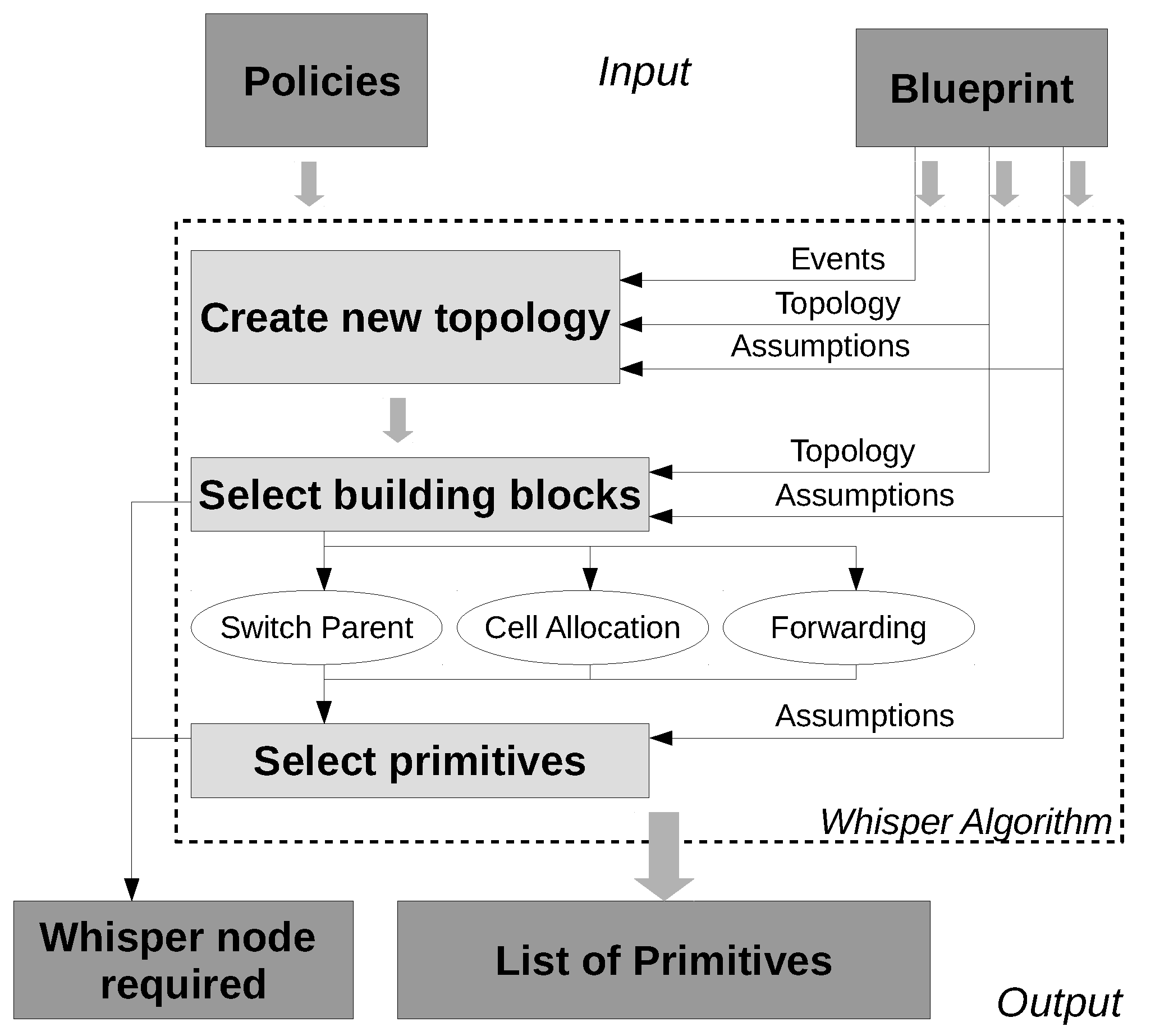 Whisper: Programmable and Flexible Control on Industrial IoT Networks