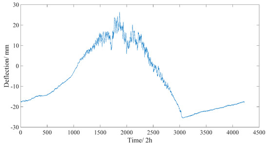 Sensors | Free Full-Text | An Integrated Machine Learning Algorithm for Separating the Long-Term ...
