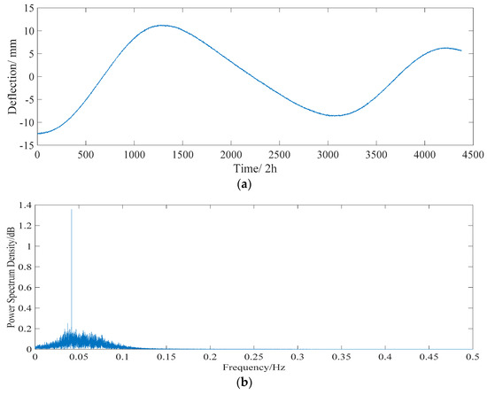 Sensors | Free Full-Text | An Integrated Machine Learning Algorithm for Separating the Long-Term ...