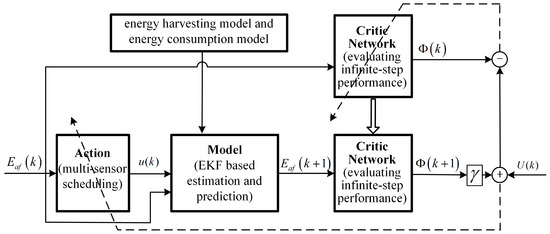 Adaptive Dynamic Programming-Based Multi-Sensor Scheduling for Collaborative Target Tracking in ...