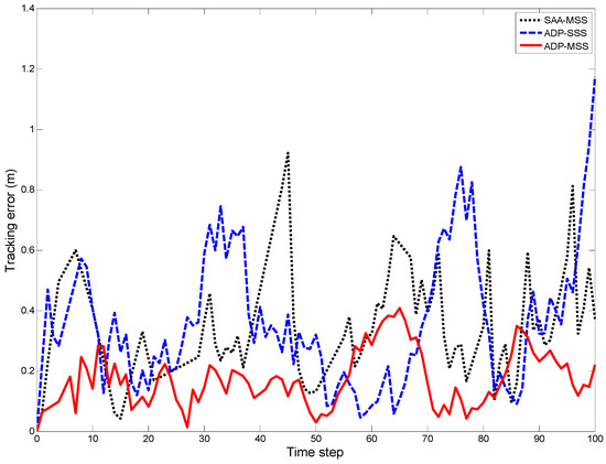 Sensors | Free Full-Text | Adaptive Dynamic Programming-Based Multi-Sensor Scheduling for ...