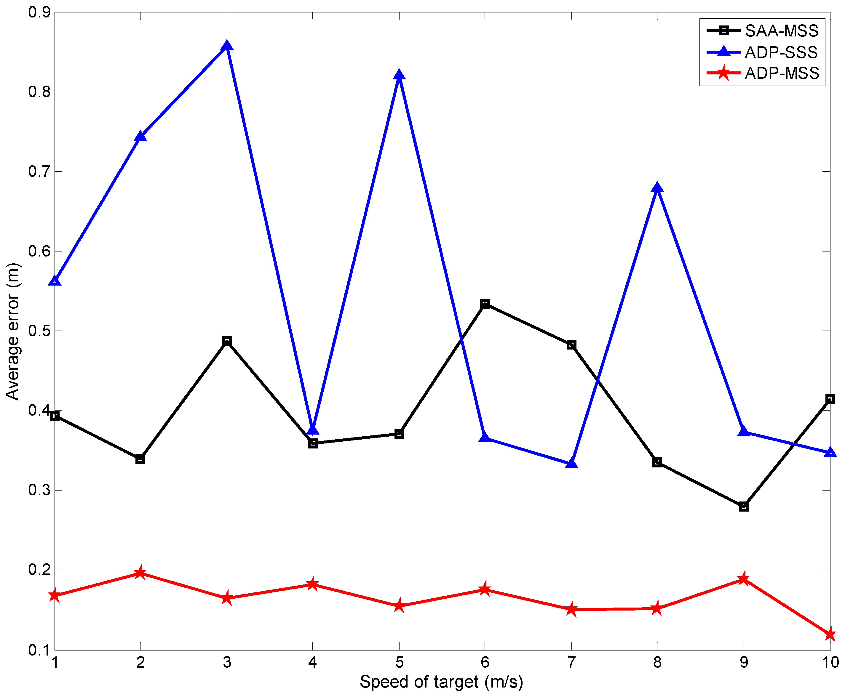 Adaptive Dynamic Programming-Based Multi-Sensor Scheduling for Collaborative Target Tracking in ...