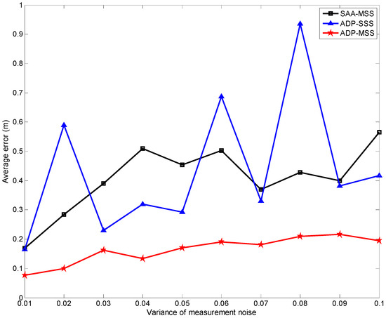 Sensors | Free Full-Text | Adaptive Dynamic Programming-Based Multi-Sensor Scheduling for ...