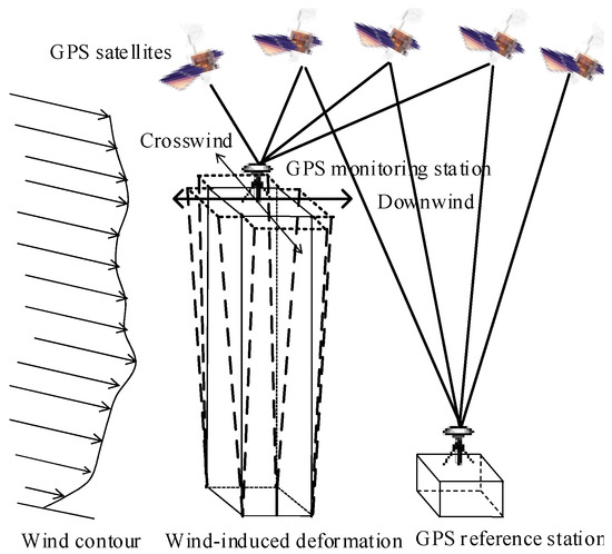 Combination of High- and Low-Rate GPS Receivers for Monitoring Wind ...