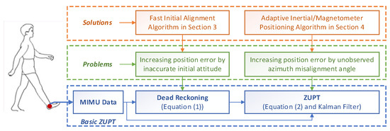 Sensors | Free Full-Text | Research on an Improved Method for Foot-Mounted Inertial/Magnetometer ...