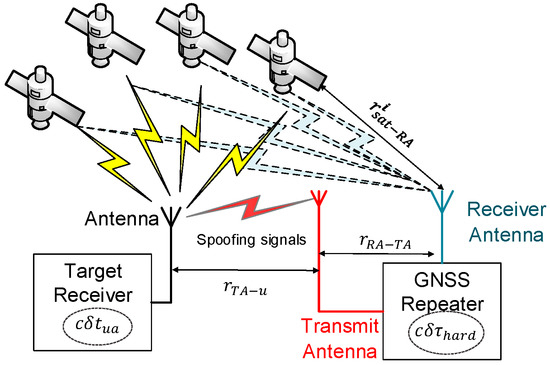 Performance Analysis of GNSS/INS Loosely Coupled Integration Systems under Spoofing Attacks