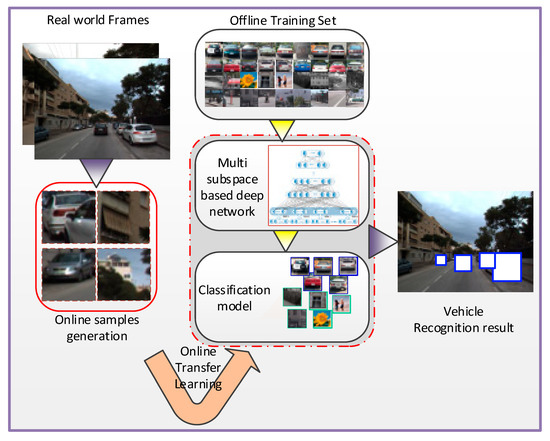 A Vehicle Recognition Algorithm Based On Deep Transfer Learning With A Multiple Feature Subspace