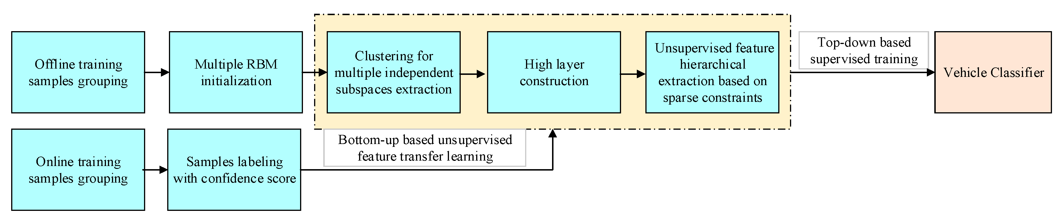 A Vehicle Recognition Algorithm Based on Deep Transfer Learning with a Multiple Feature Subspace ...