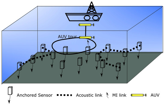 Sensors | Special Issue : Underwater Sensing, Communication, Networking ...