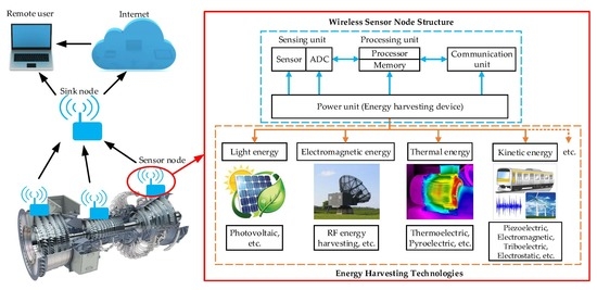 Sensors | Free Full-Text | Energy Harvesting Technologies for Achieving Self-Powered Wireless ...