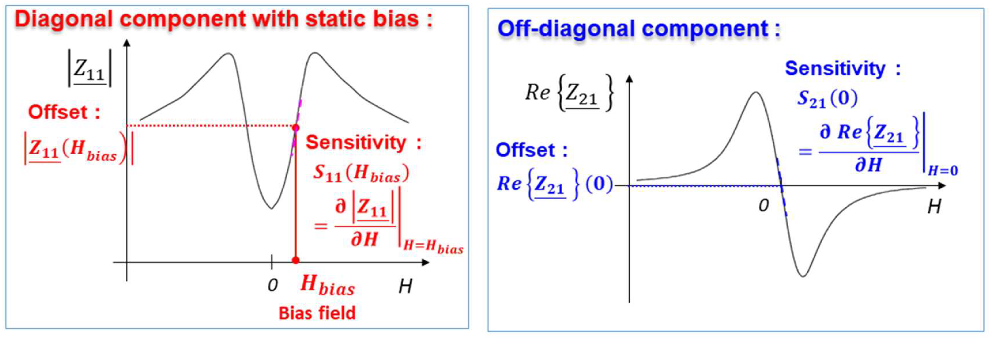 Effect of Torsion Stress on the Offset and Sensitivity of Diagonal and ...