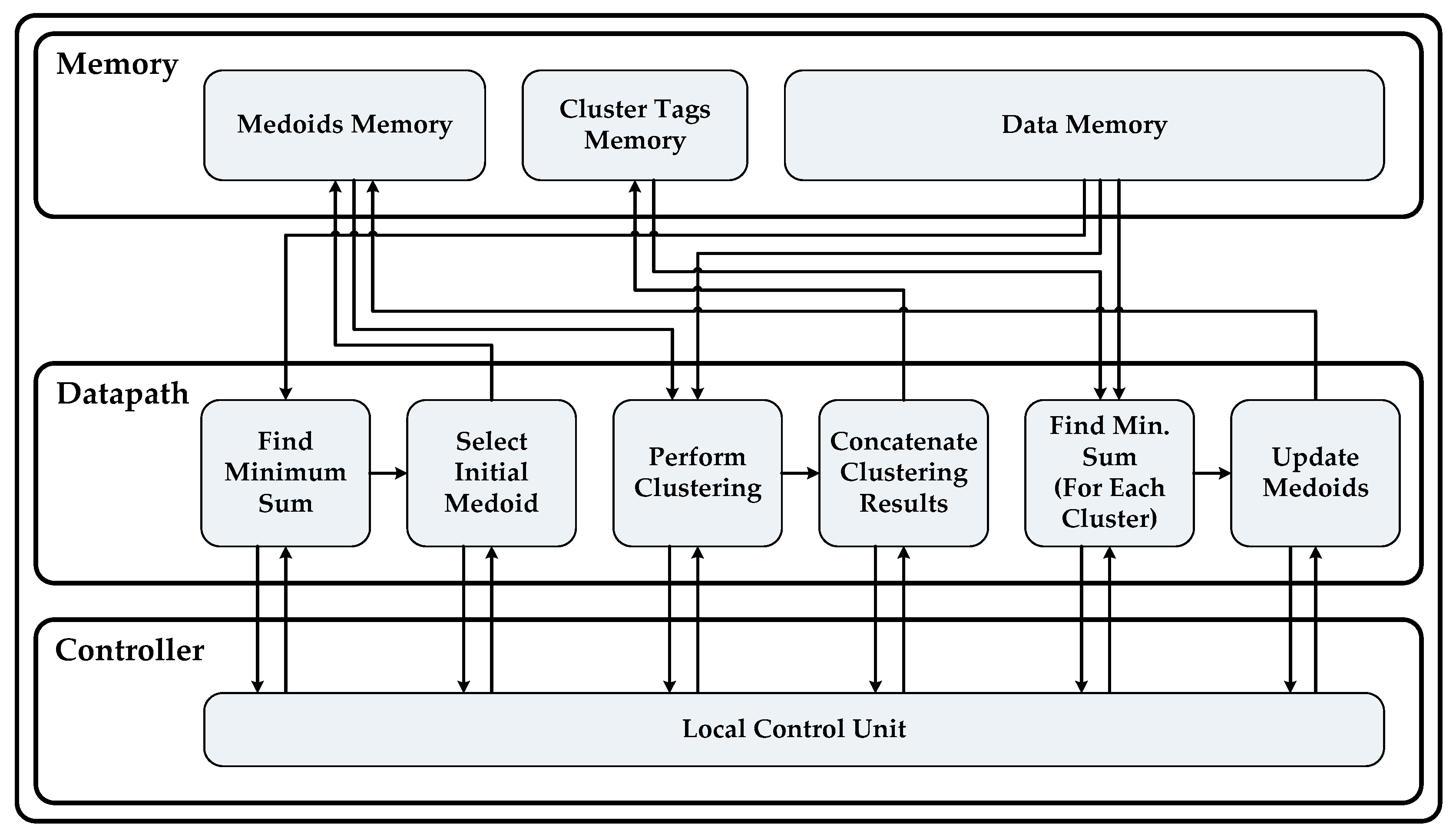 A Parallel Architecture for the Partitioning around Medoids (PAM ...