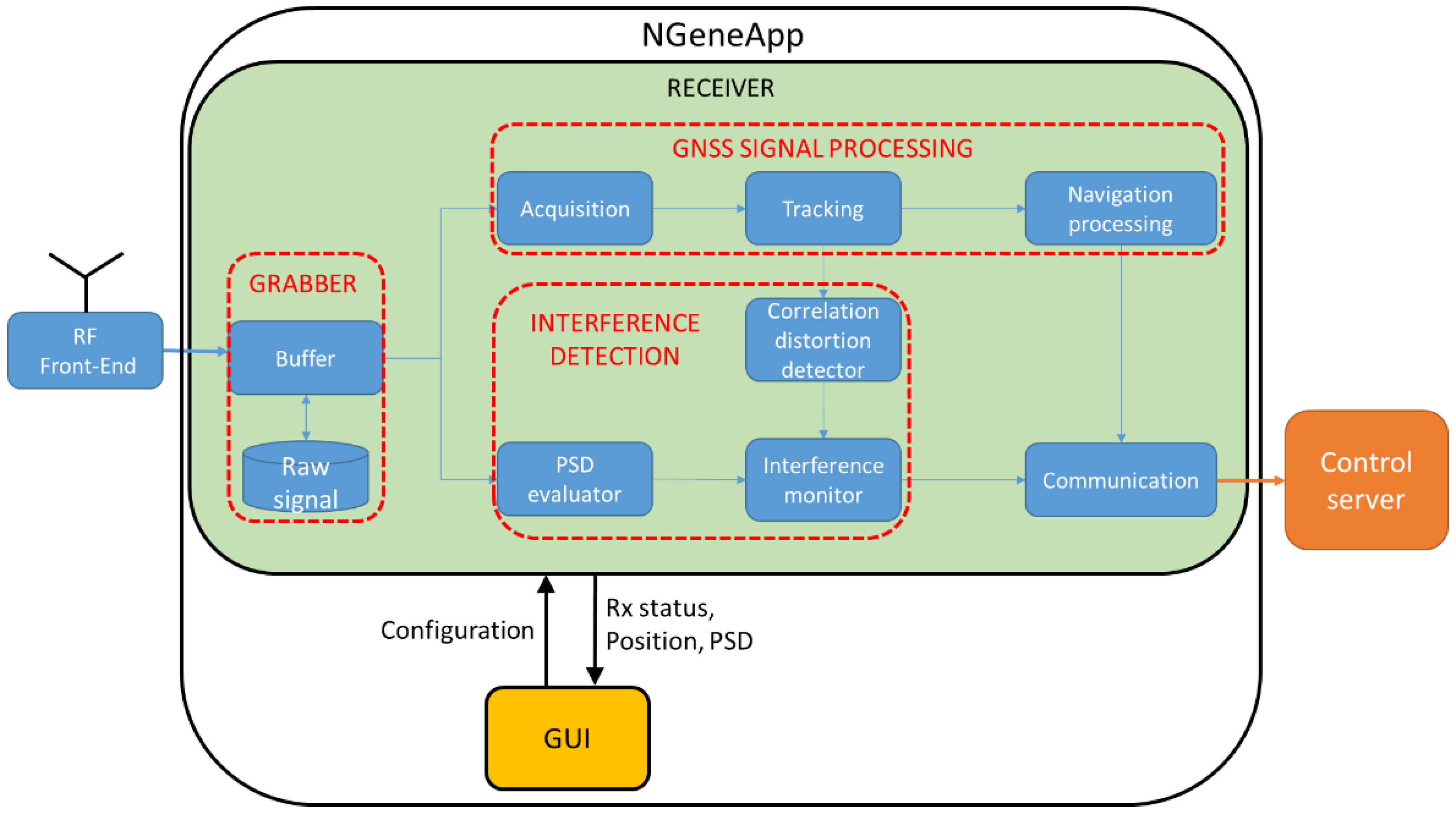 Sensors | Free Full-Text | Situational Awareness: Mapping Interference ...