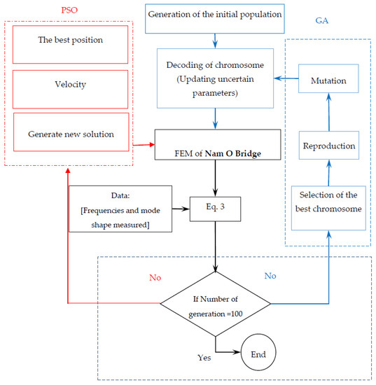 Sensors | Free Full-Text | Model Updating for Nam O Bridge Using Particle Swarm Optimization ...