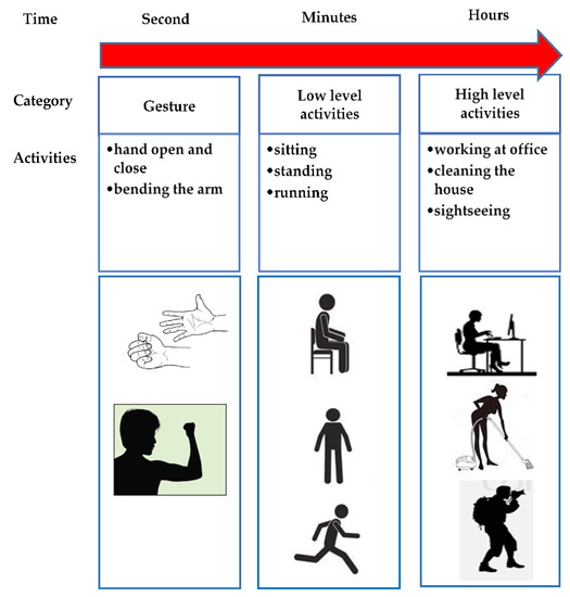 Sensors | Free Full-Text | Classification of Human Daily Activities ...