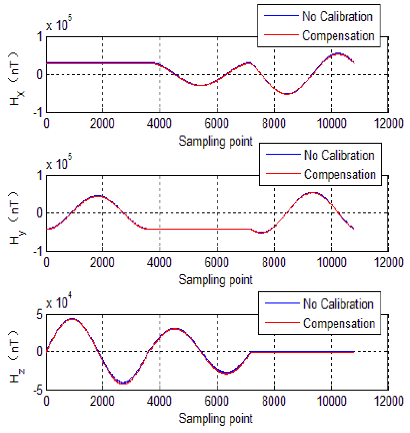 A Fast Calibration and Compensation Method for Magnetometers in Strap-Down Spinning Projectiles
