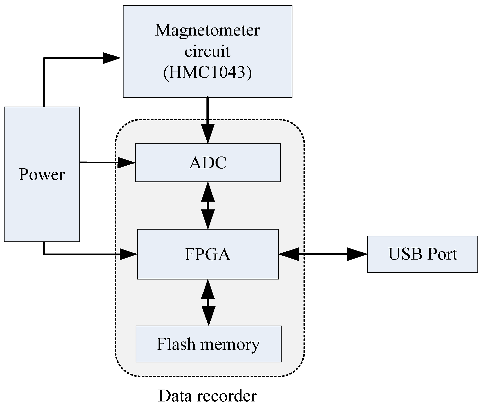 A Fast Calibration and Compensation Method for Magnetometers in Strap-Down Spinning Projectiles