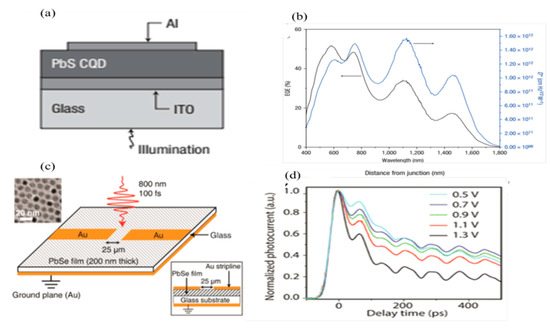 Low-Dimensional Materials and State-of-the-Art Architectures for ...