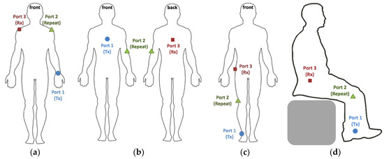 A Comparative Study of On-Body Radio-Frequency Links in the 420 MHz–2.4 ...