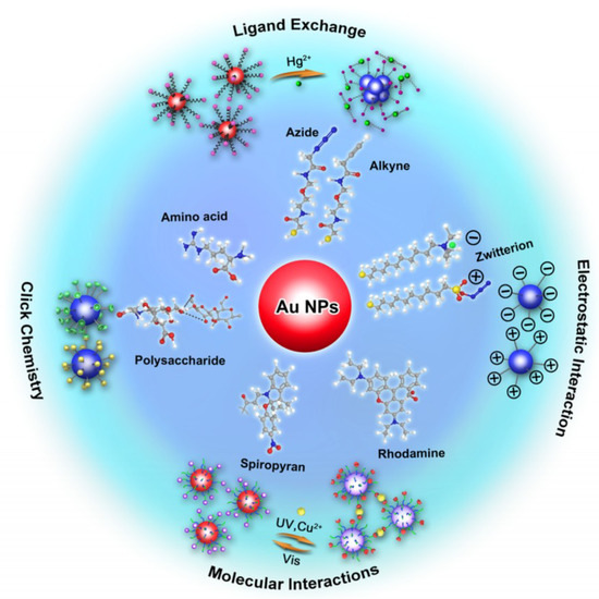 Application of Gold-Nanoparticle Colorimetric Sensing to Rapid Food ...