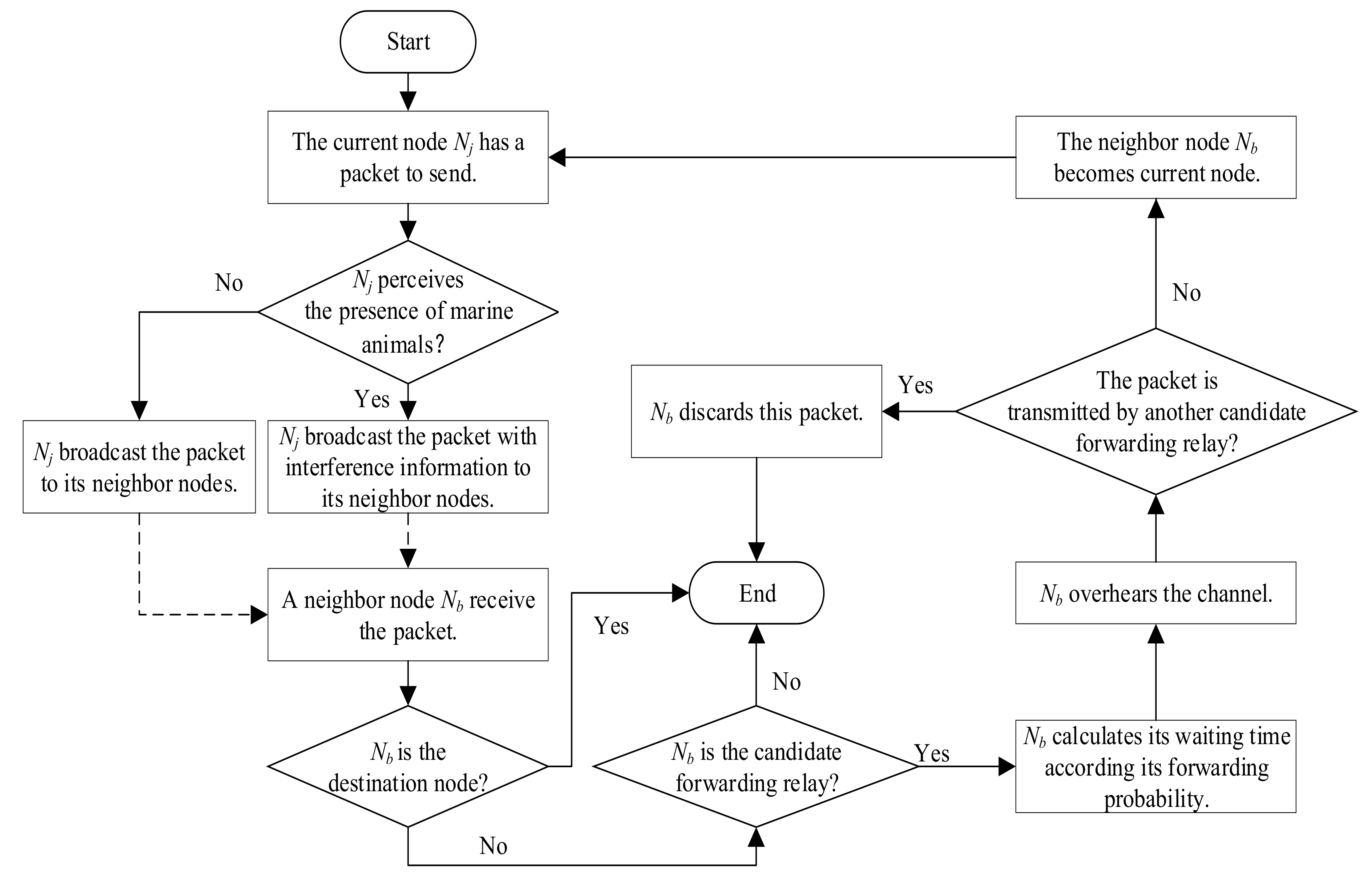 Sensors | Free Full-Text | An Energy-Efficient and Obstacle-Avoiding ...