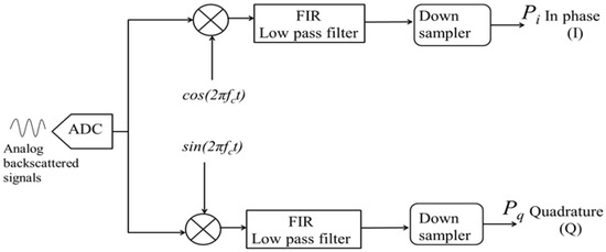 A Hardware Implemented Autocorrelation Technique for Estimating Power Spectral Density for ...
