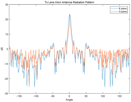 Long-Range Drone Detection of 24 G FMCW Radar with E-plane Sectoral ...