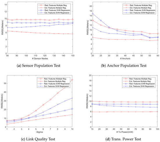 Sensors | Free Full-Text | Machine Learning Based Localization in Large-Scale Wireless Sensor ...