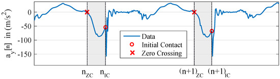 Comparison of Different Algorithms for Calculating Velocity and Stride Length in Running Using ...