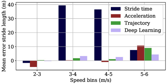Comparison of Different Algorithms for Calculating Velocity and Stride Length in Running Using ...