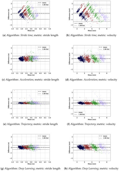 Comparison of Different Algorithms for Calculating Velocity and Stride Length in Running Using ...