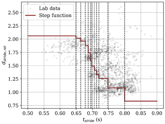 Comparison of Different Algorithms for Calculating Velocity and Stride Length in Running Using ...