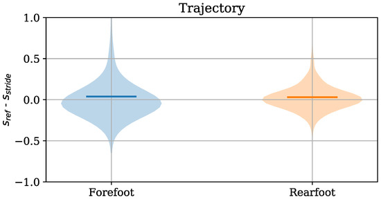 Comparison of Different Algorithms for Calculating Velocity and Stride Length in Running Using ...