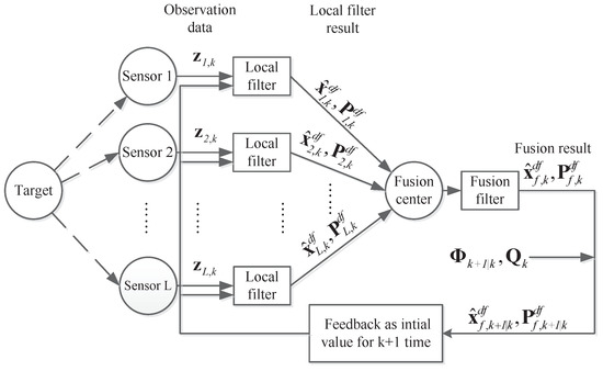 Observable Degree Analysis for Multi-Sensor Fusion System