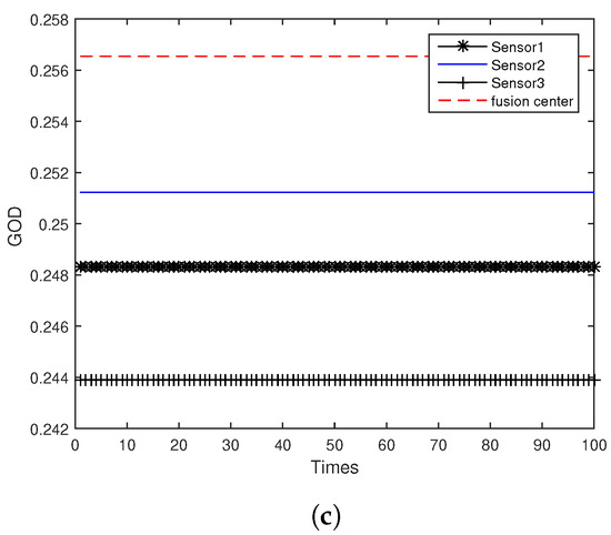 Sensors | Free Full-Text | Observable Degree Analysis for Multi-Sensor Fusion System