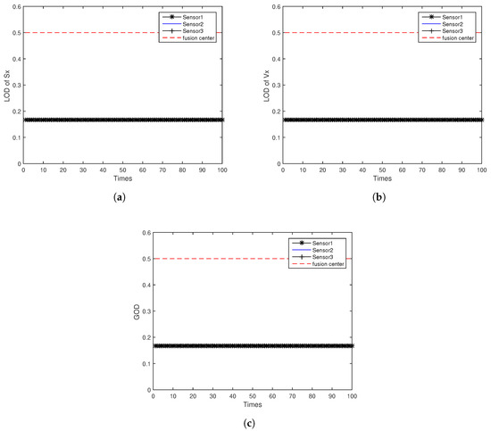 Sensors | Free Full-Text | Observable Degree Analysis for Multi-Sensor ...