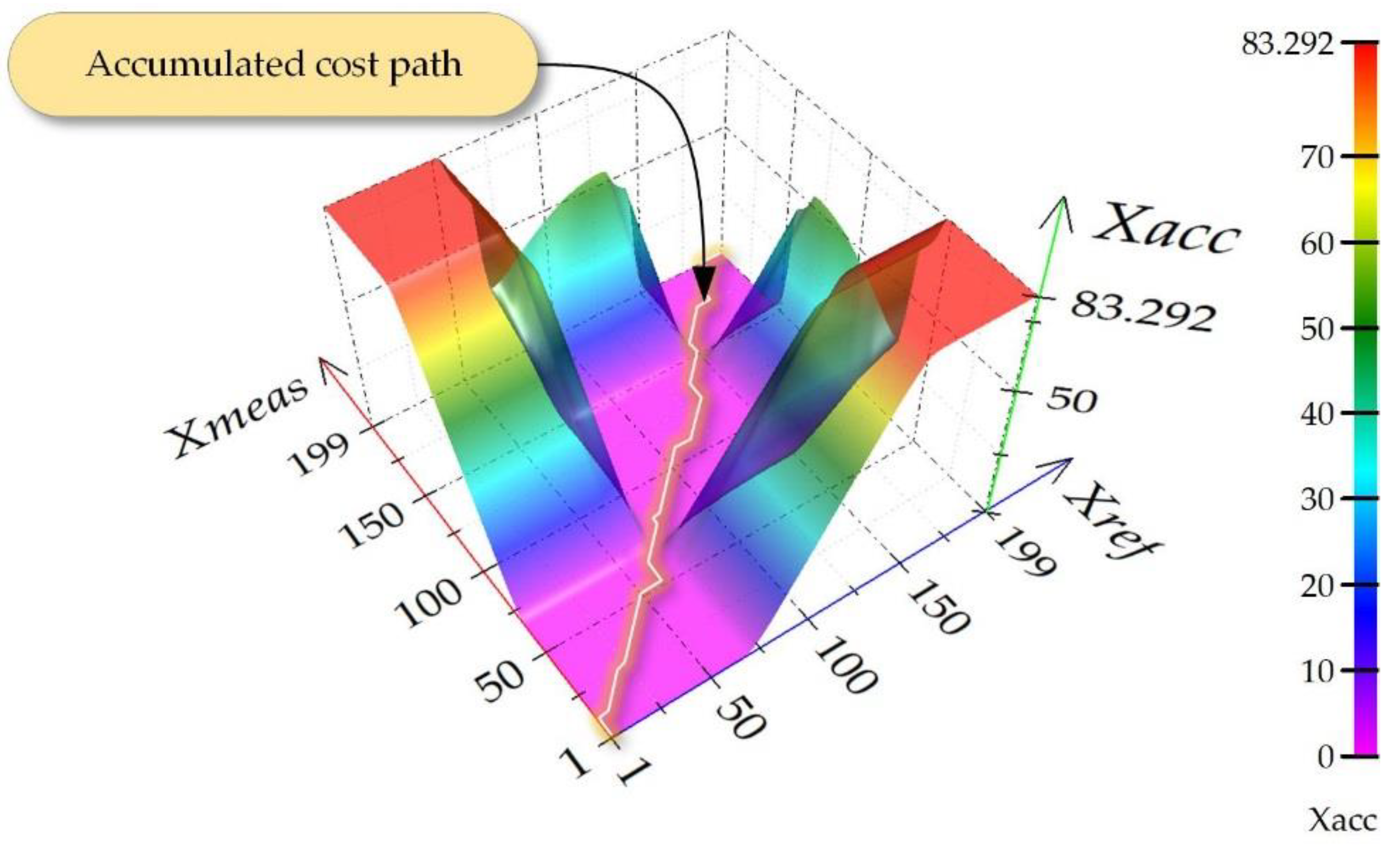 Sensors Free Full Text Dynamic Outlier Detection In The Calibration