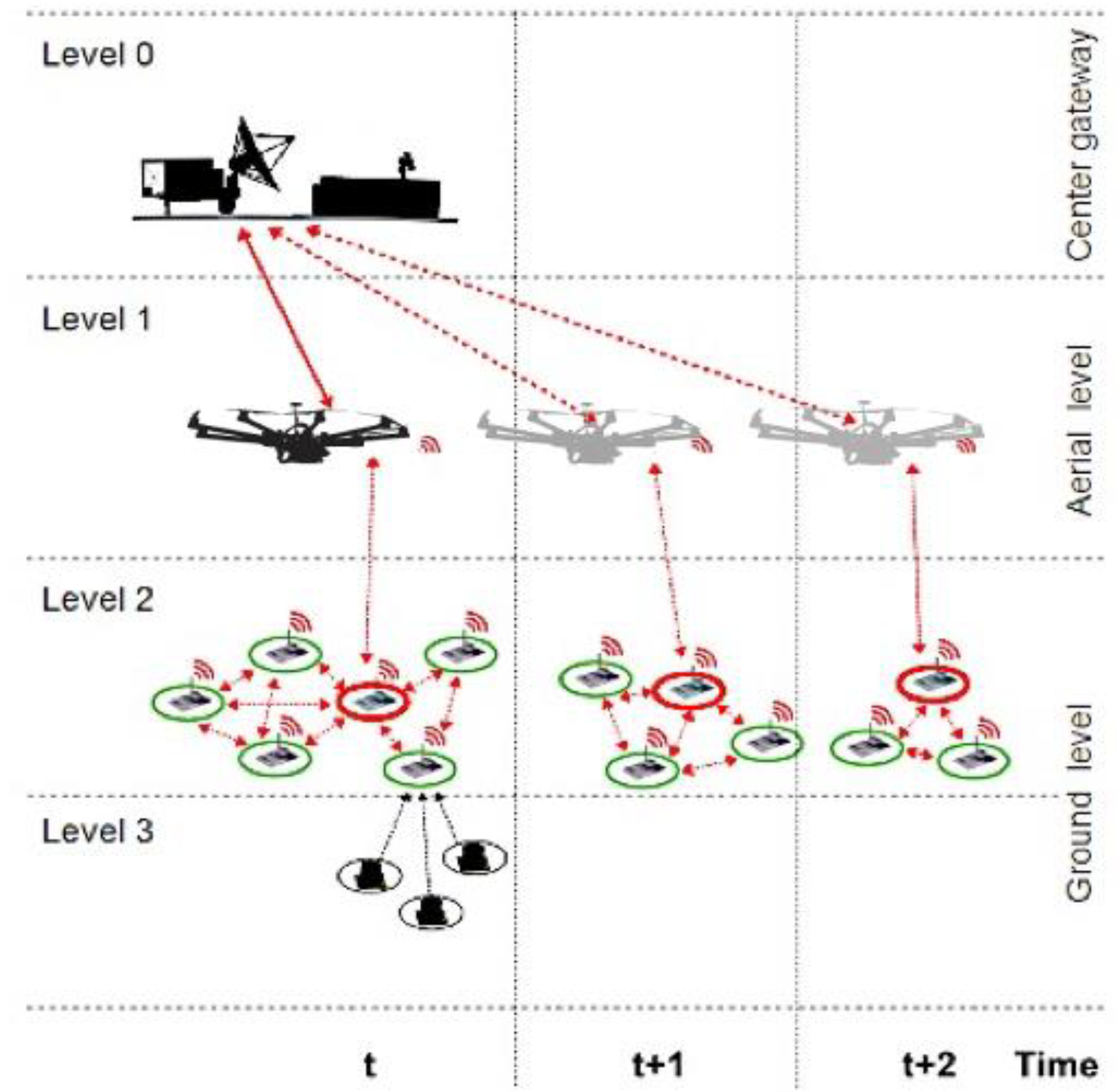 A Collaborative UAV-WSN Network for Monitoring Large Areas