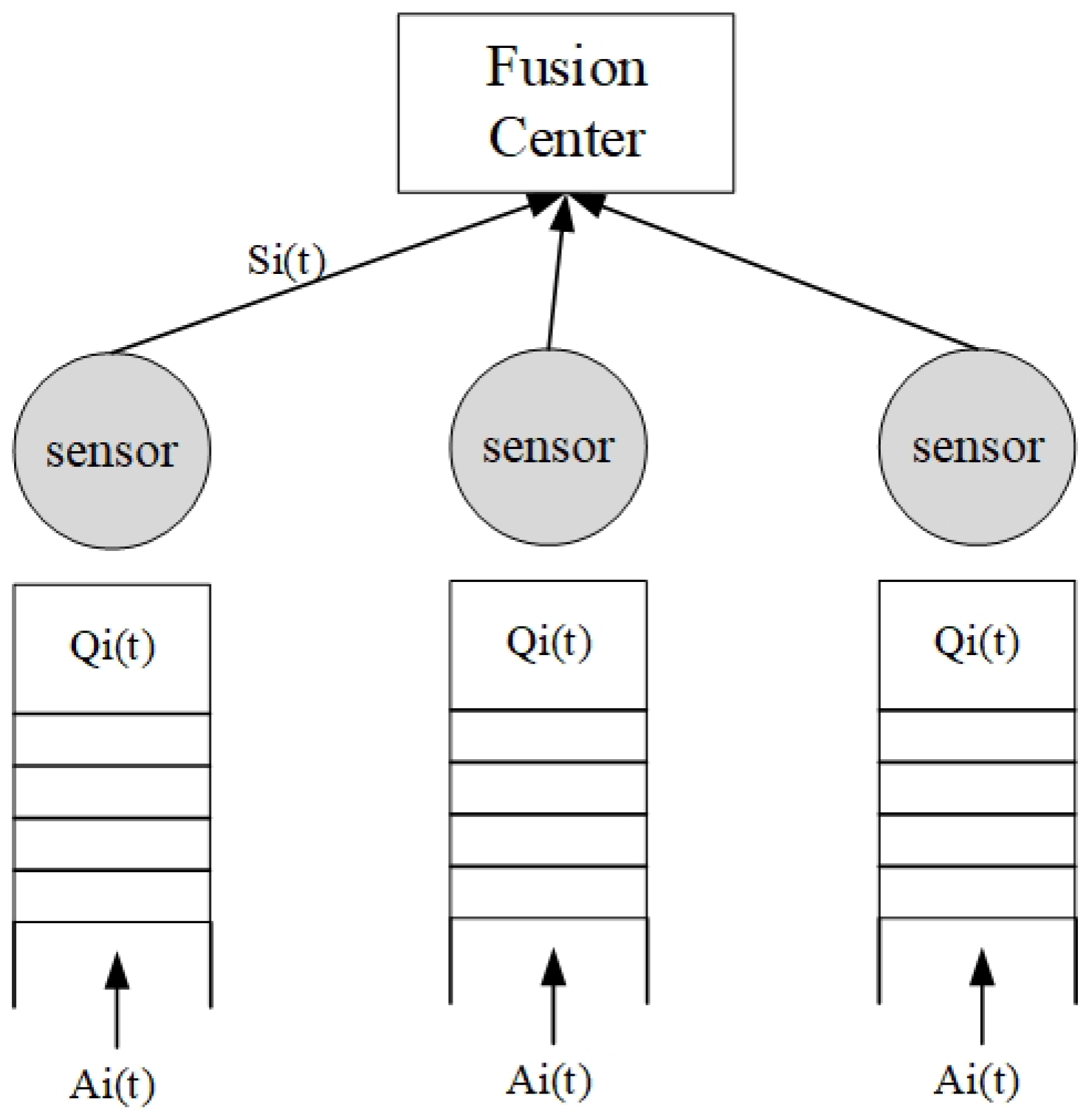 A Temporal Adaptive Access Mechanism for Data Fusion in an IoT Environment