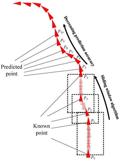Online Prediction of Ship Behavior with Automatic Identification System Sensor Data Using ...