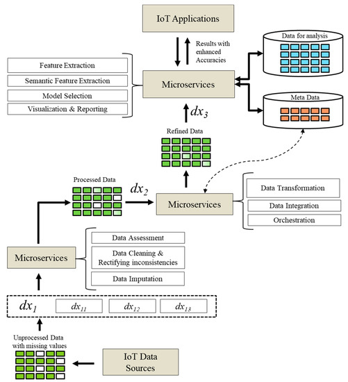 Sensors | Free Full-Text | Design Methodology of Microservices to Support Predictive Analytics ...