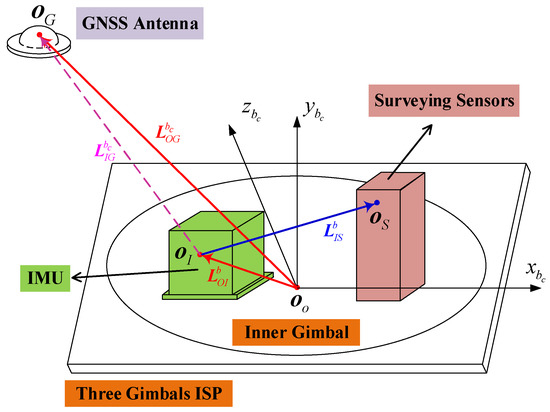 Sensors Free Full Text Automatic Estimation Of Dynamic Lever Arms For A Position And