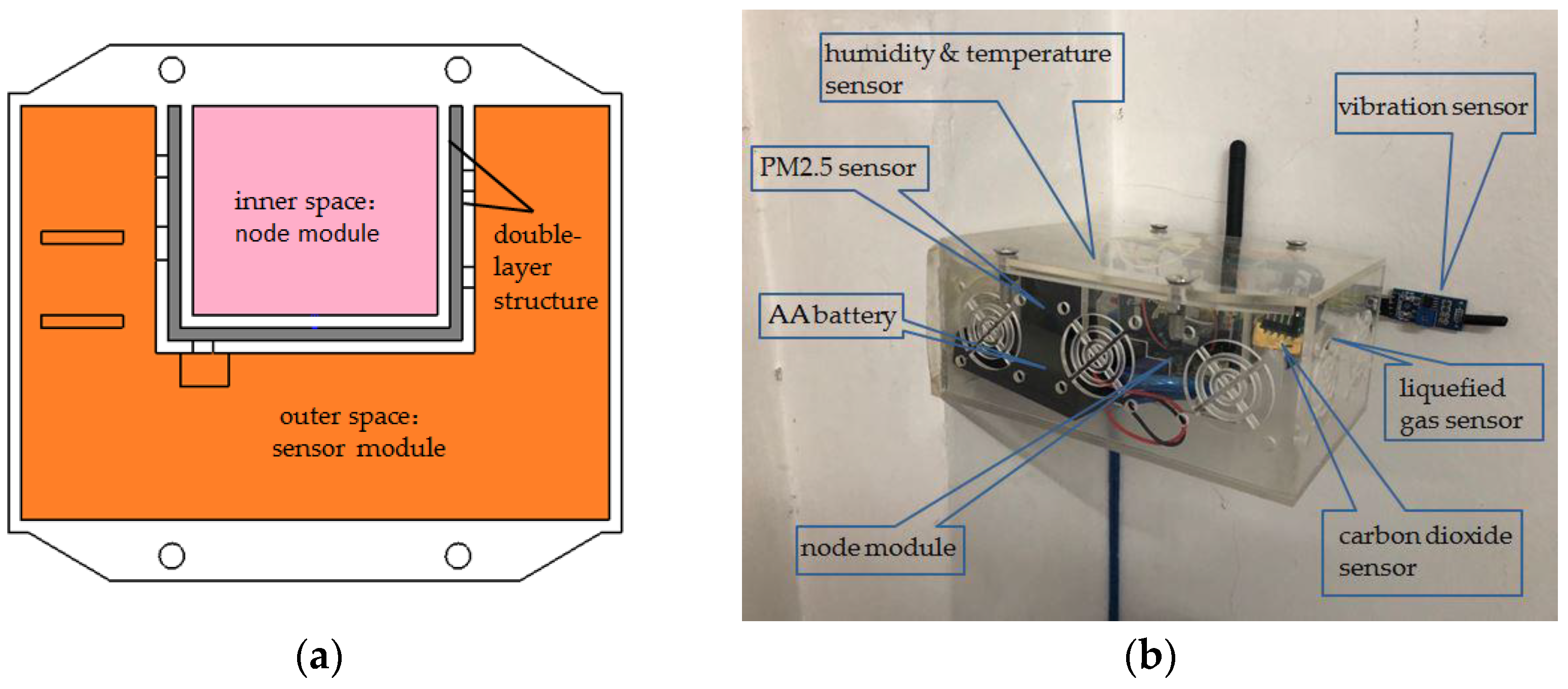 Sensors | Free Full-Text | Environmental Monitoring of Ancient ...