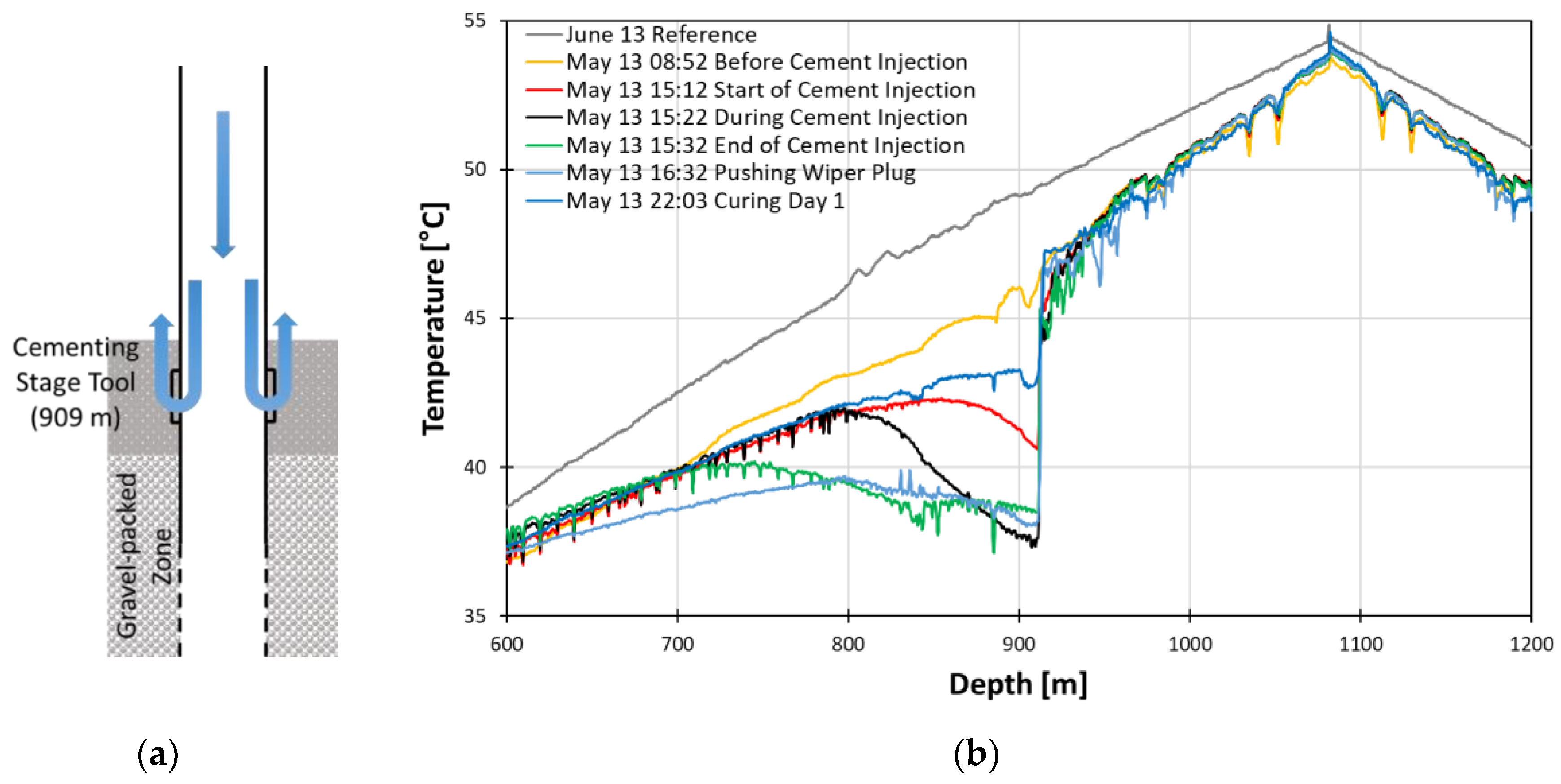 Distributed Temperature Sensing Monitoring of Well Completion Processes ...