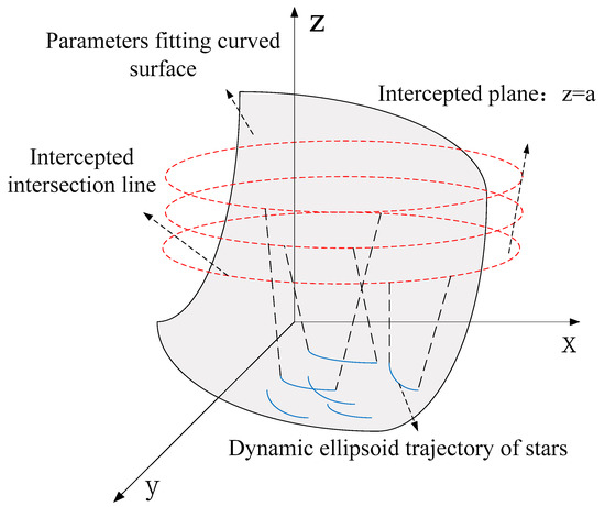 A Stellar Imaging Error Correction Method Based on an Ellipsoid Model ...