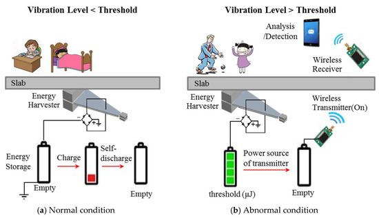 A Self-Powered, Threshold-Based Wireless Sensor for the Detection of ...